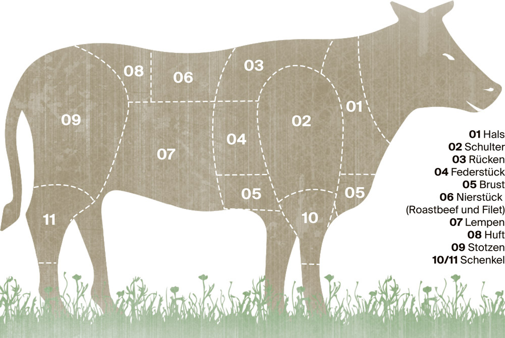 Steaks vom Rind: Beliebteste Stücke von edel bis wuchtig